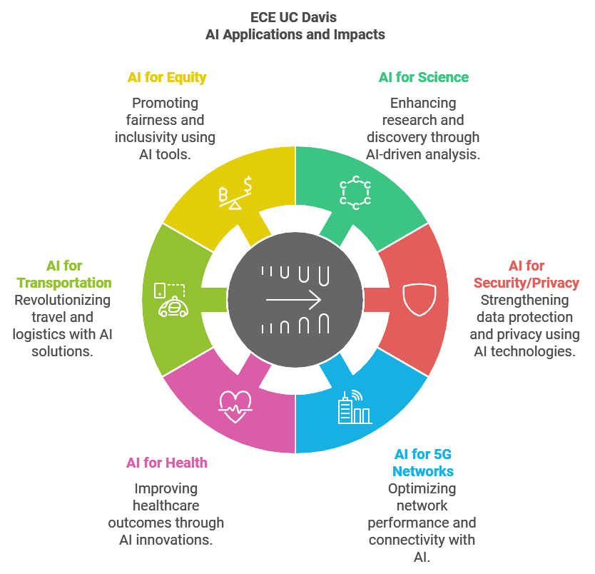 Exploring AI Frontiers: ECE Research and Educational Initiatives at UC Davis | Electrical and ...